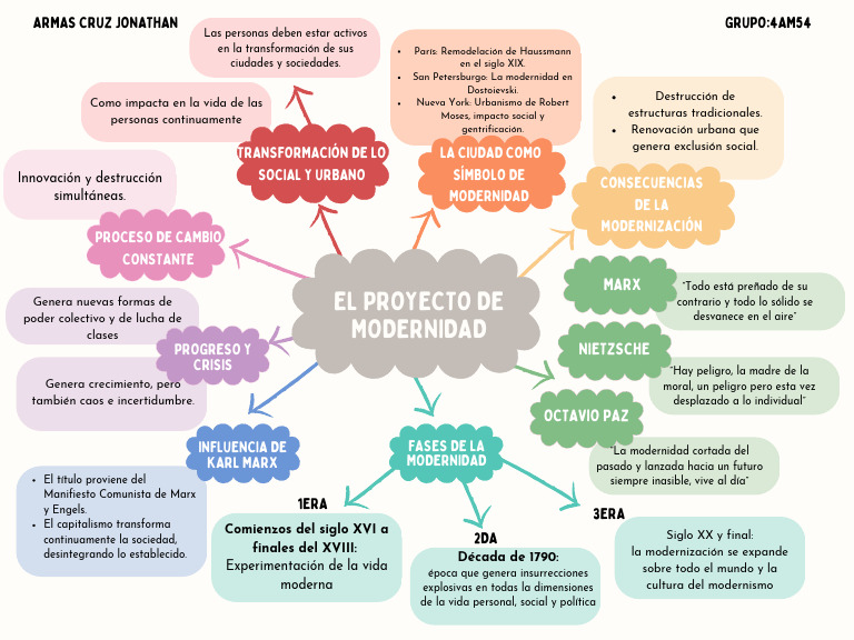 MAPA CONCEPTUAL_EL PROYECTO DE LA MODERNIDAD_Armas Cruz Jonathan | PDF | Karl Marx | Ciencias ...