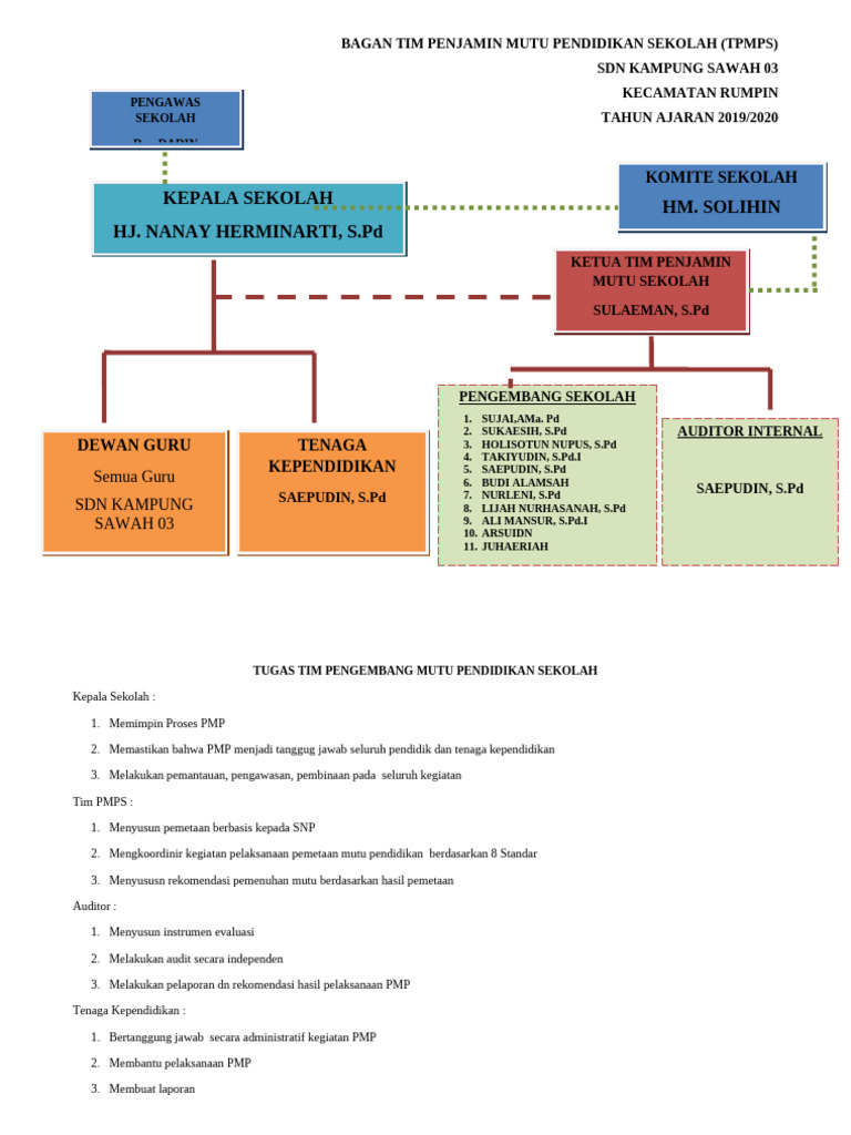 Struktur Tim Penjamin Mutu SDN Kampung Sawah | PDF