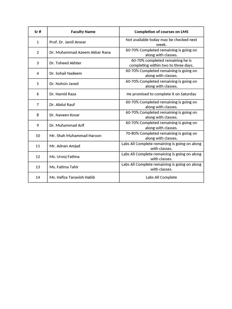 Faculty Course Completion Status Report | PDF