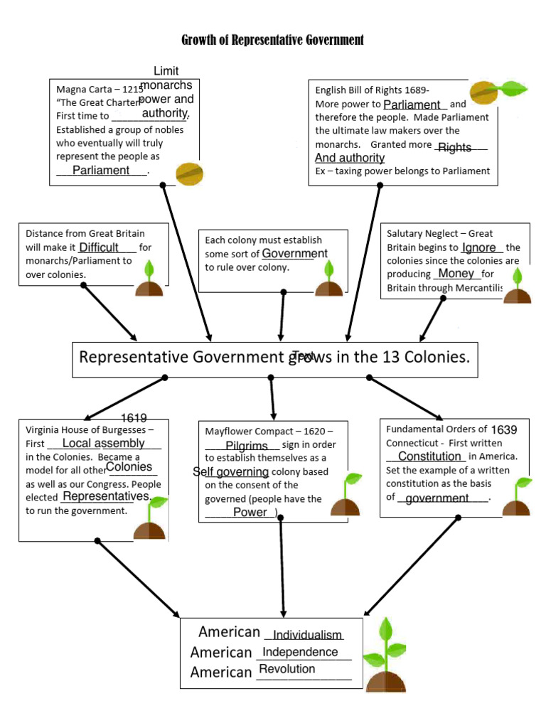 Growth of Representative Government Graphic Organizer | PDF ...