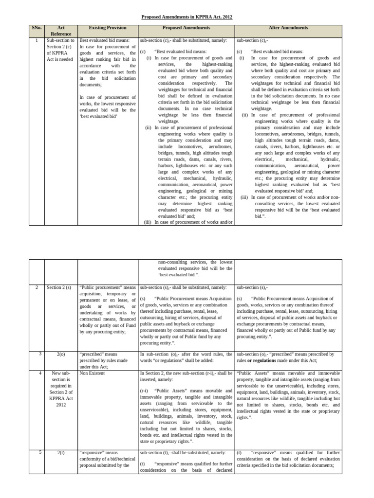 KPPRA Act 2012 Amendment Proposals | PDF | Procurement | Auction