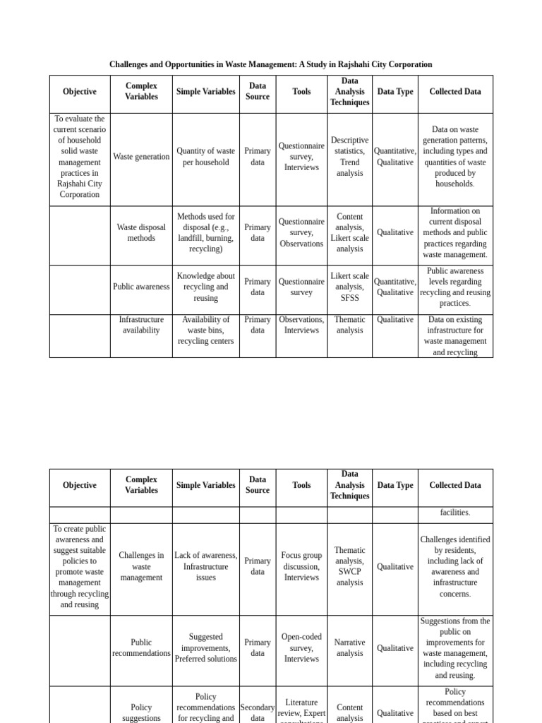 Challenges and Opportunities in Waste Management | PDF | Waste Management | Data