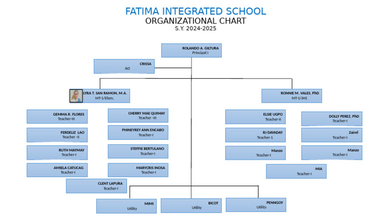 Fatima Integrated School Org Chart 2024-2025 | PDF