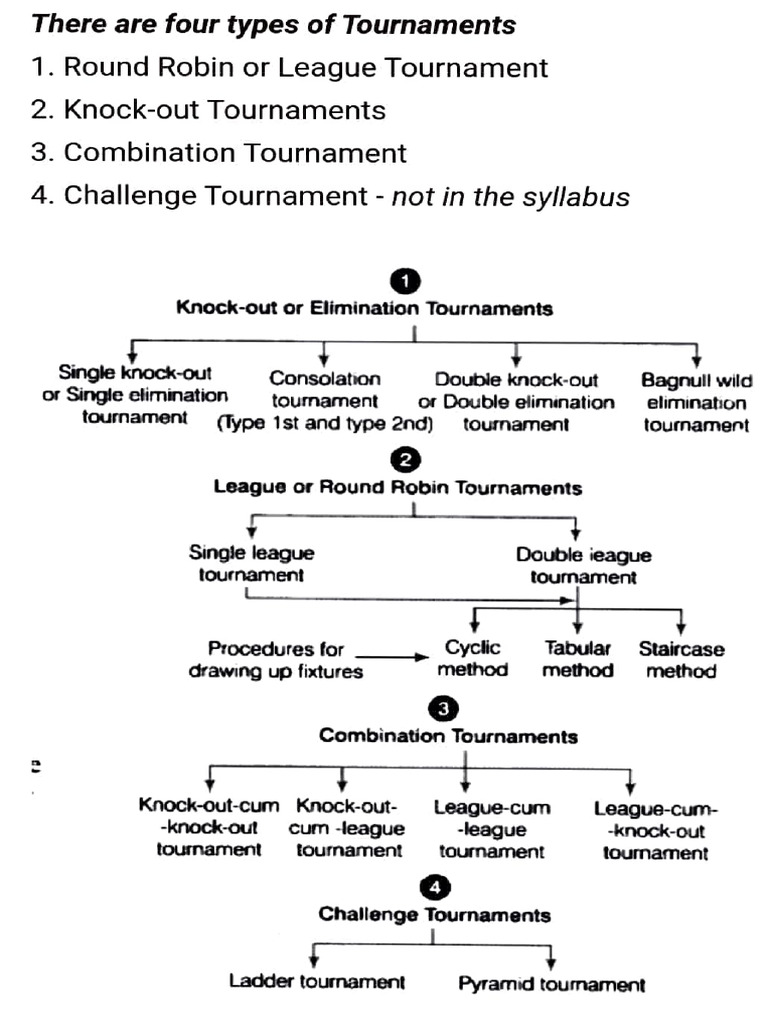 Phy Edu CH - 1 Part 2 Class 12 Types of Tournament Topic | PDF ...