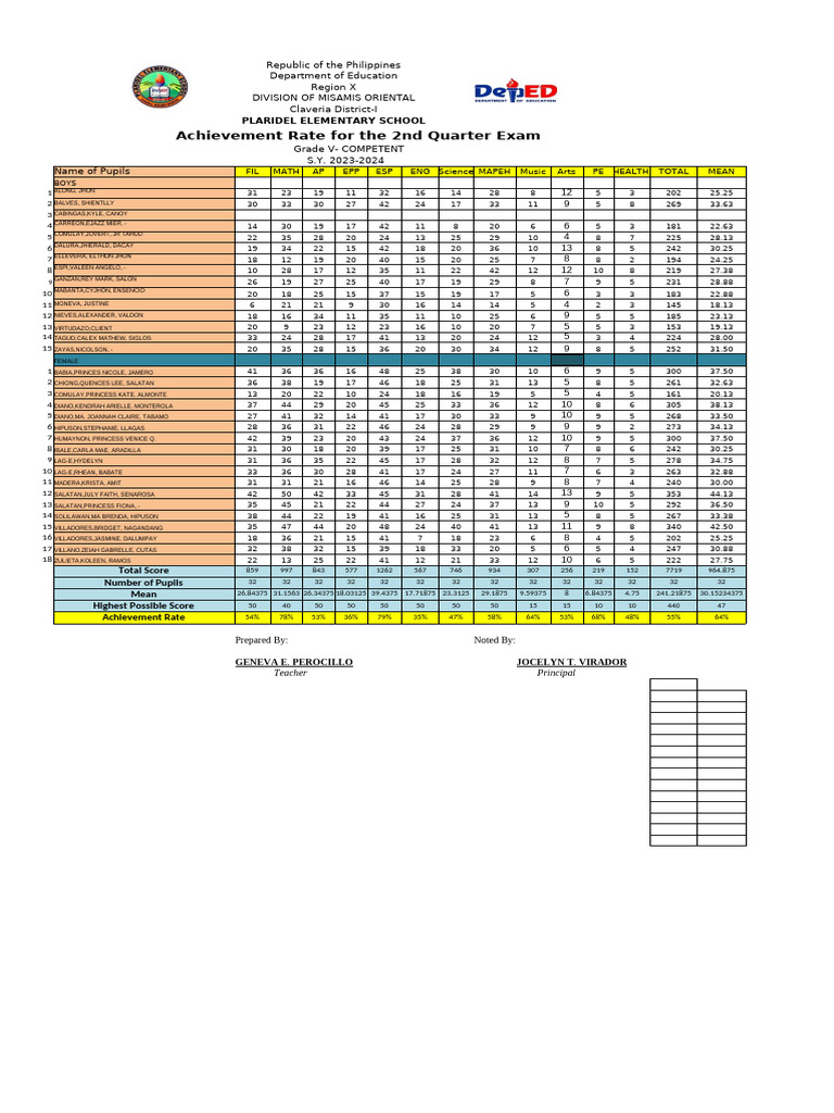 Grade V 2nd Quarter Exam Results | PDF | Philippines | Government ...