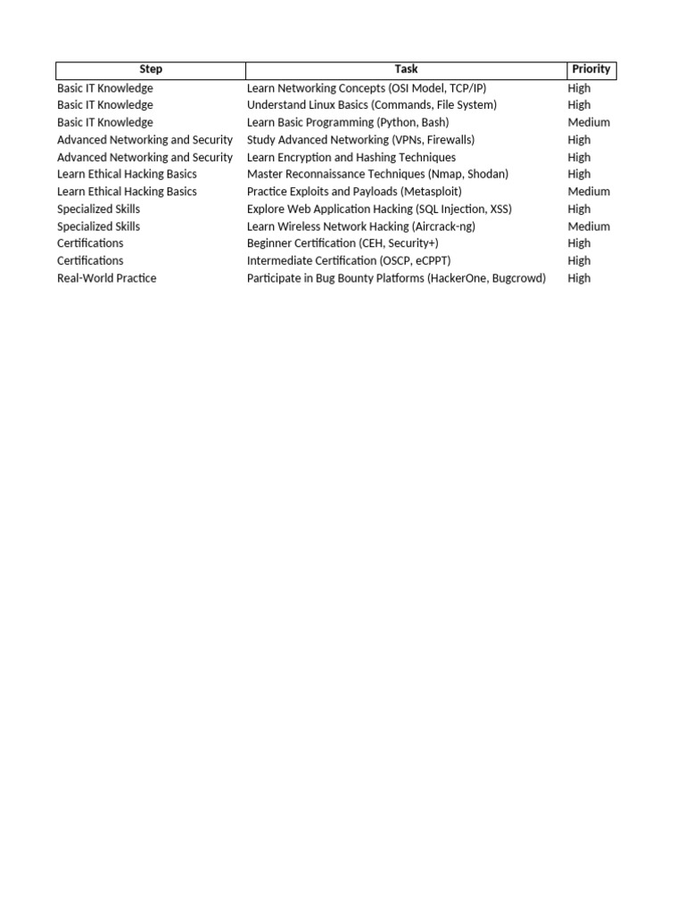 Ethical Hacking Roadmap | PDF