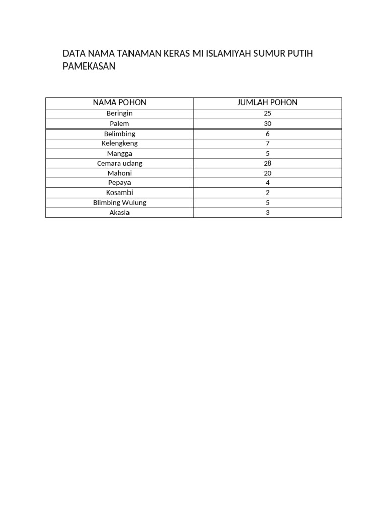 Jenis Tanaman Keras di Pamekasan | PDF
