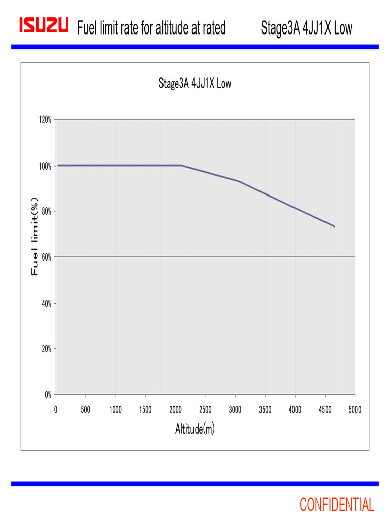 Fuel Limit Rates by Altitude | PDF
