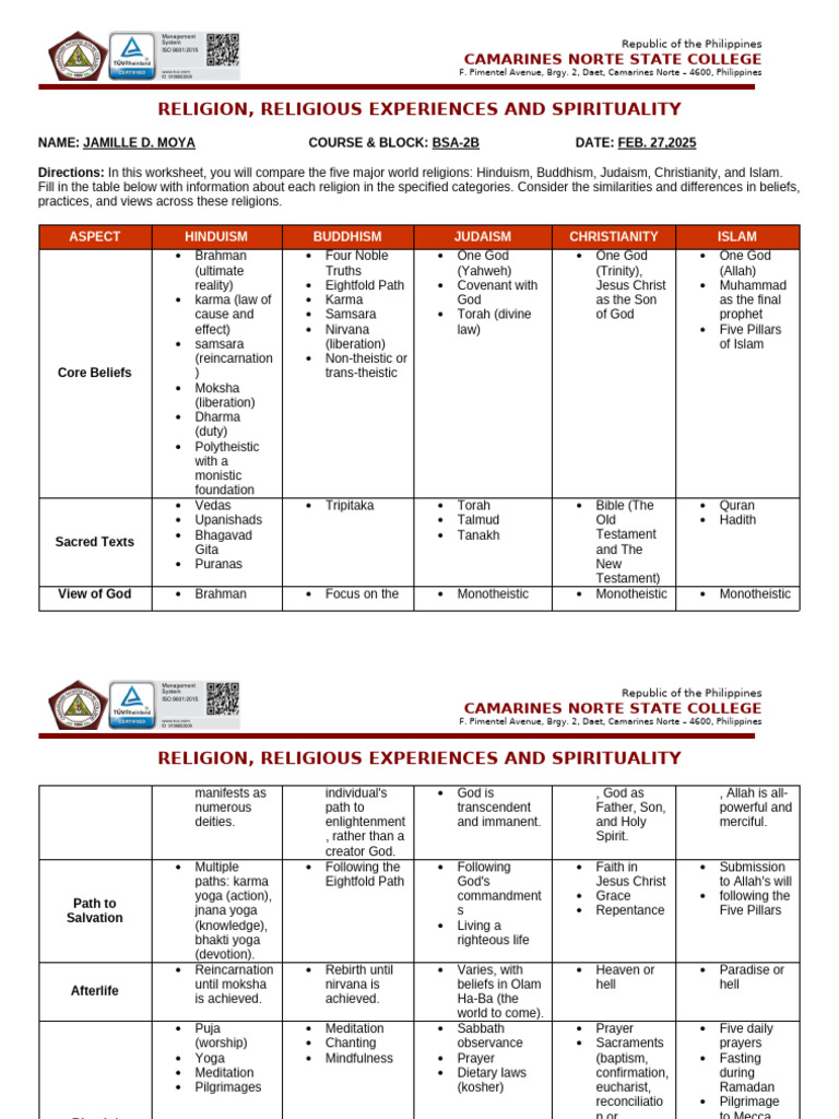RELIGION WORKSHEET NO. 2 | PDF | Moksha | Monotheism