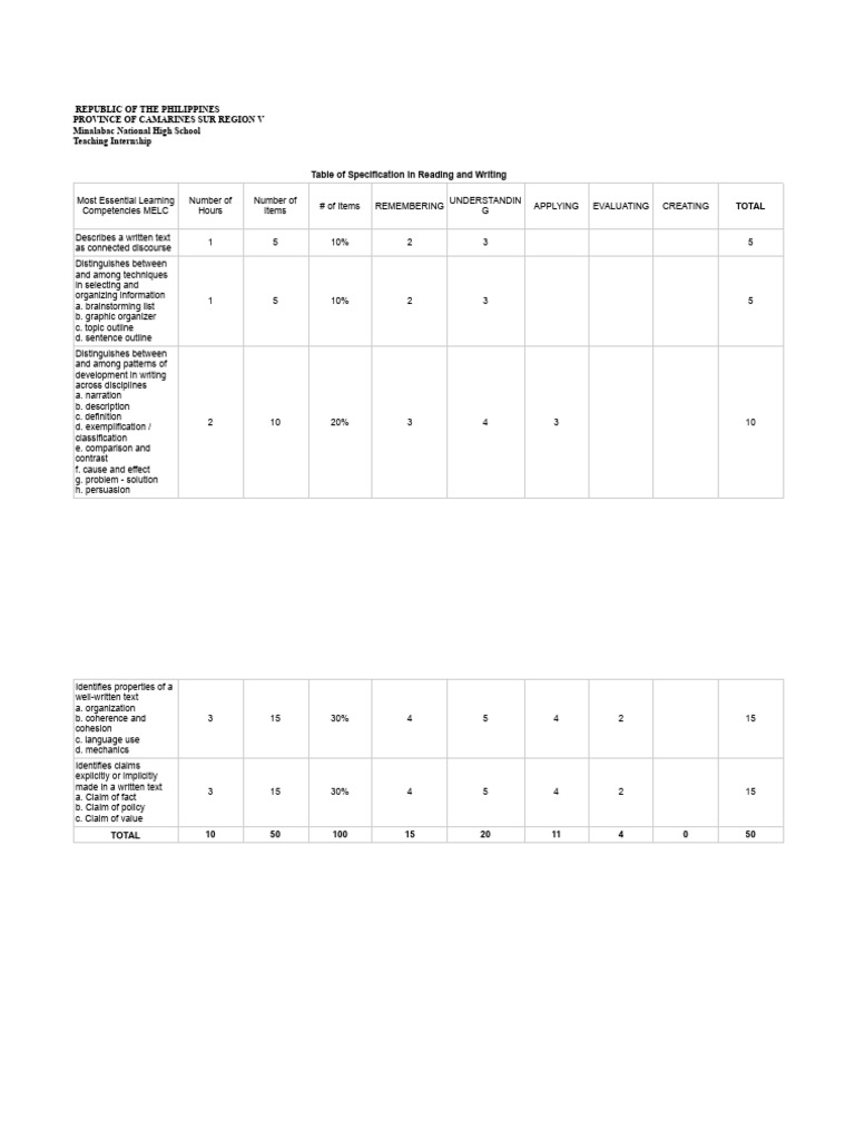 Table of Specification in Reading and Writing | PDF | Genre | Human ...
