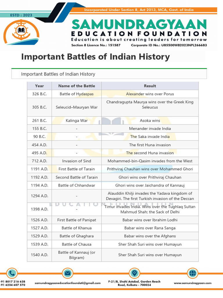Important Battles of Indian History | PDF | Mughal Empire