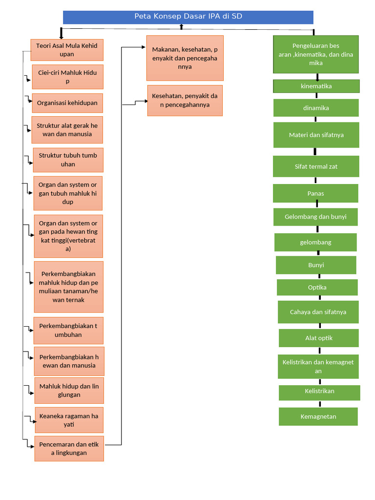 Peta Konsep Dasar Ipa Di SD Linda Rohani | PDF