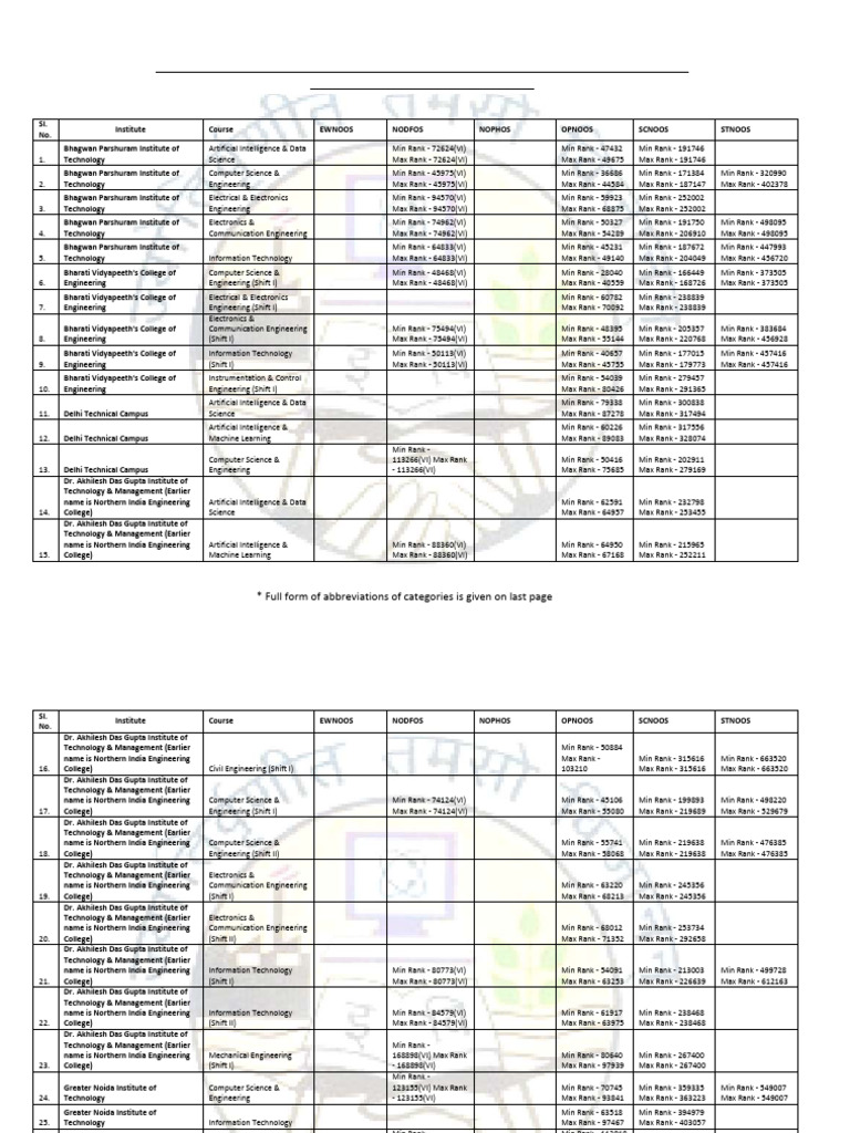IPU JEE Mains Cutoff Round 3 2022-23 | PDF | Engineering | Artificial ...