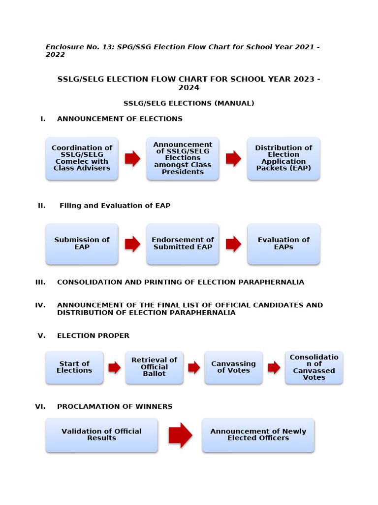 Enclosure No. 13 Election Flow Chart | PDF | Elections | Political Events