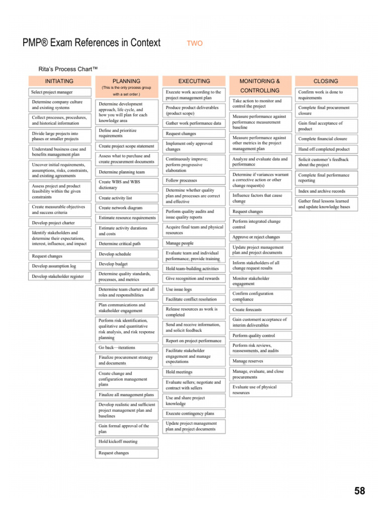 RITA Process Chart Overview | PDF