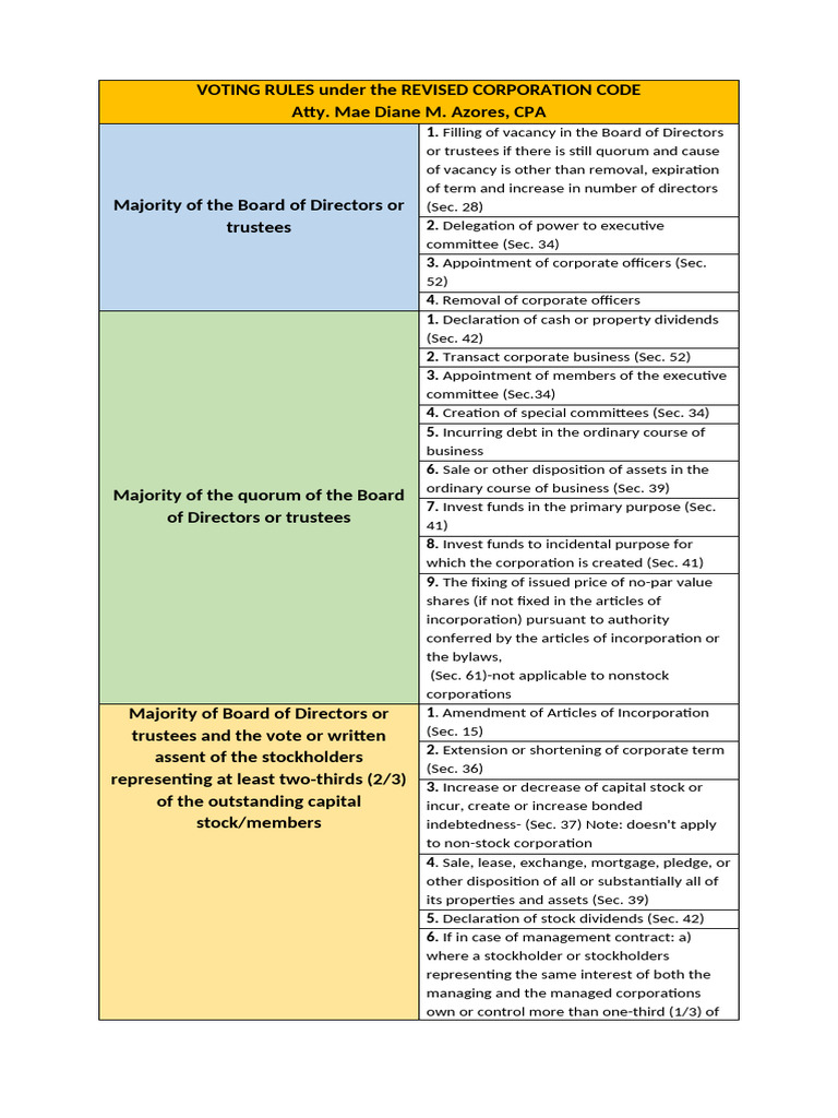 Voting Rules in Revised Corporation Code | PDF | Board Of Directors ...