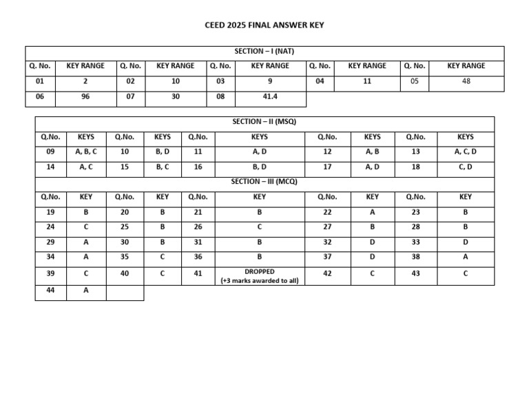 CEED_2025_Answer_Key | PDF