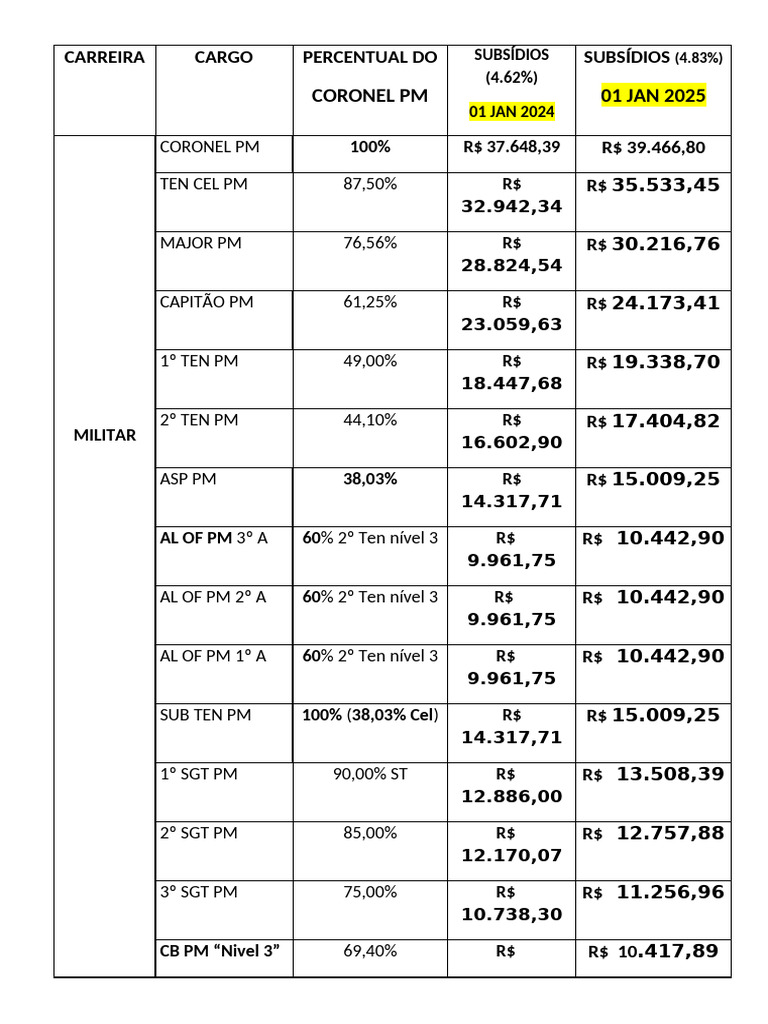 Nova Tabela Salarial PMMT para 2025 | PDF