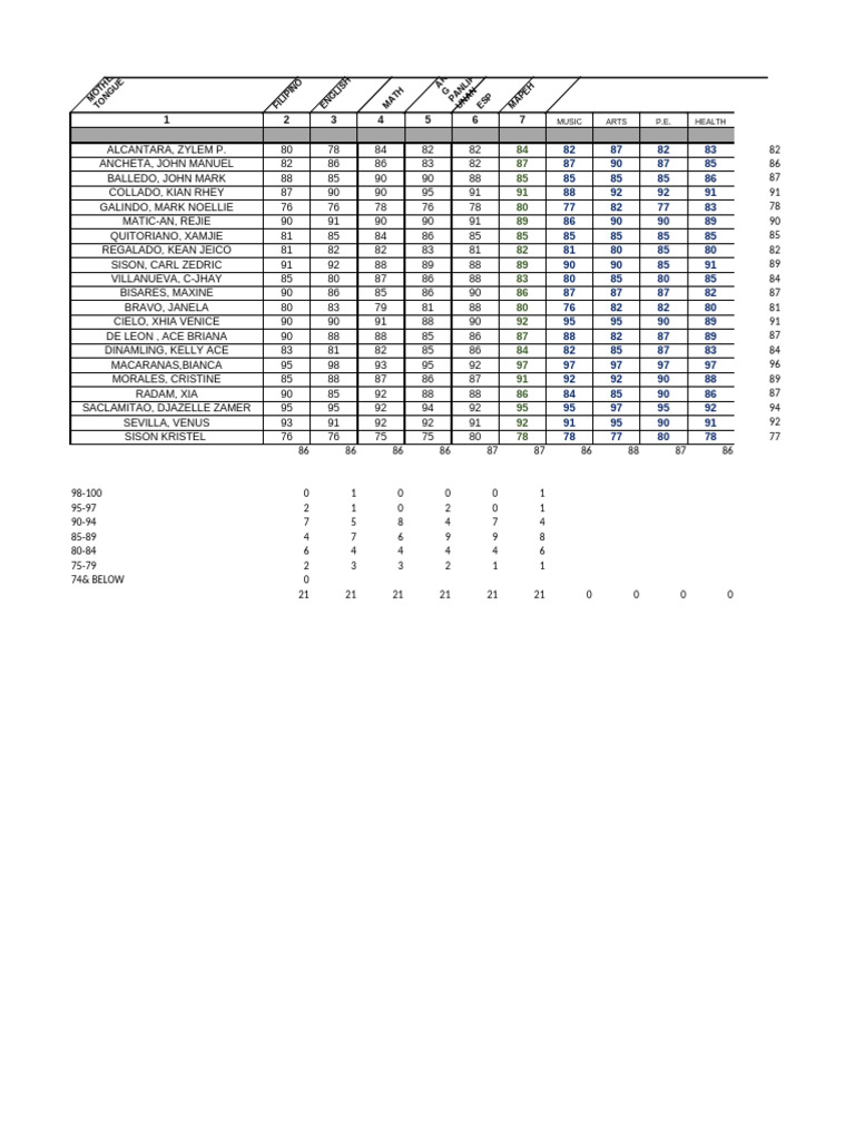 Student Grades and Performance Summary | PDF