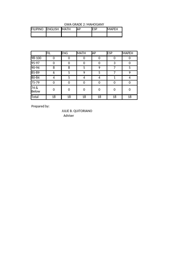 GWA Grade 2 Mahogany Report Summary | PDF