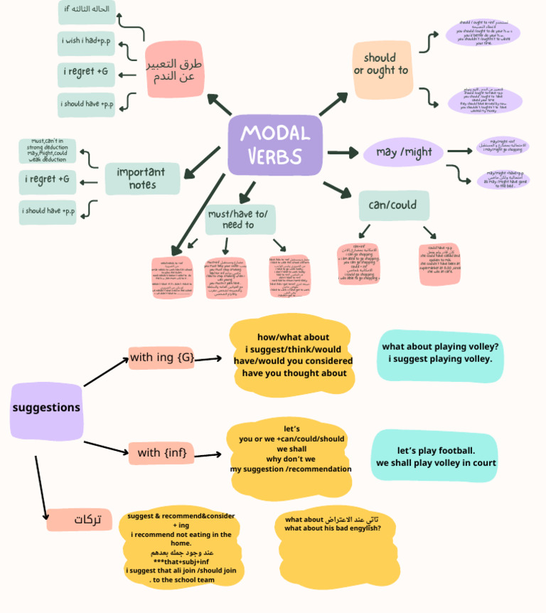 Modal Verbs & Making Suggestions | PDF | English Grammar | Semantics