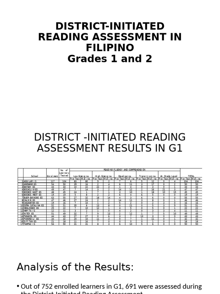 Filipino District Initiated Reading Assessment Results 1 | PDF | Language Acquisition | Cognition