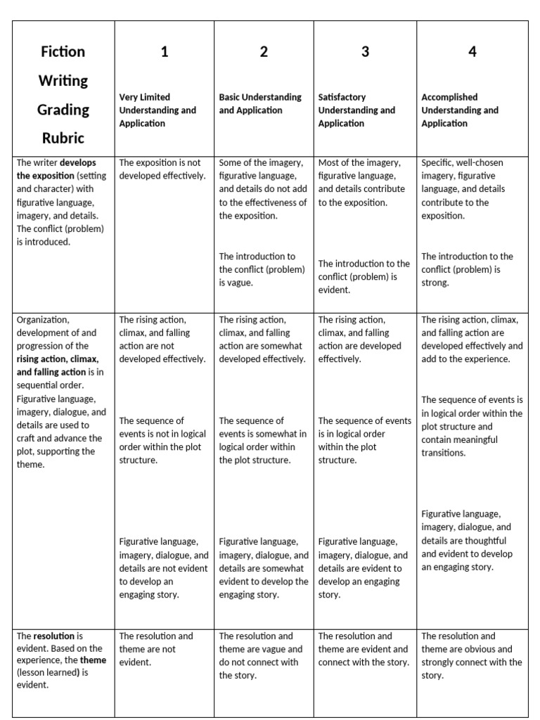 Fiction Writing Grading Rubric | PDF | Human Communication | Linguistics