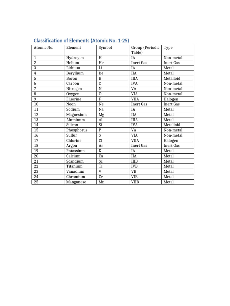 Elements Classification (Atomic No. 1-25) | PDF