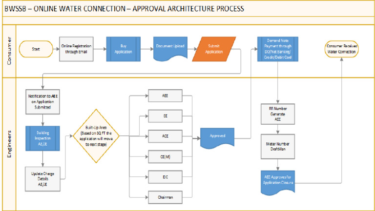 BWSSB Software Architecture Flow | PDF