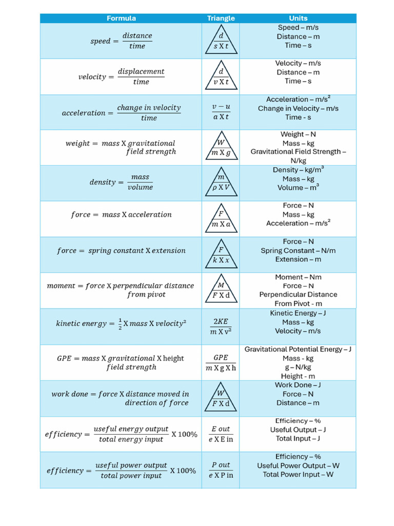 IGCSE Coordinated Science Formulae 2025 | PDF