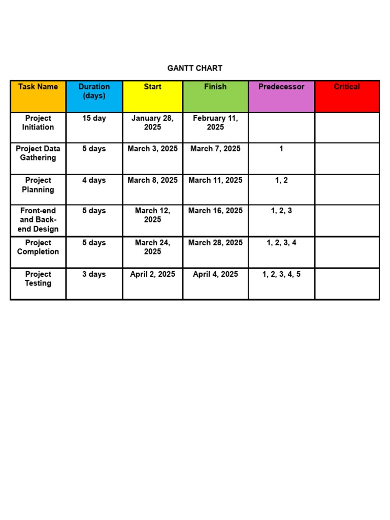 Gantt Chart Group 1 | PDF