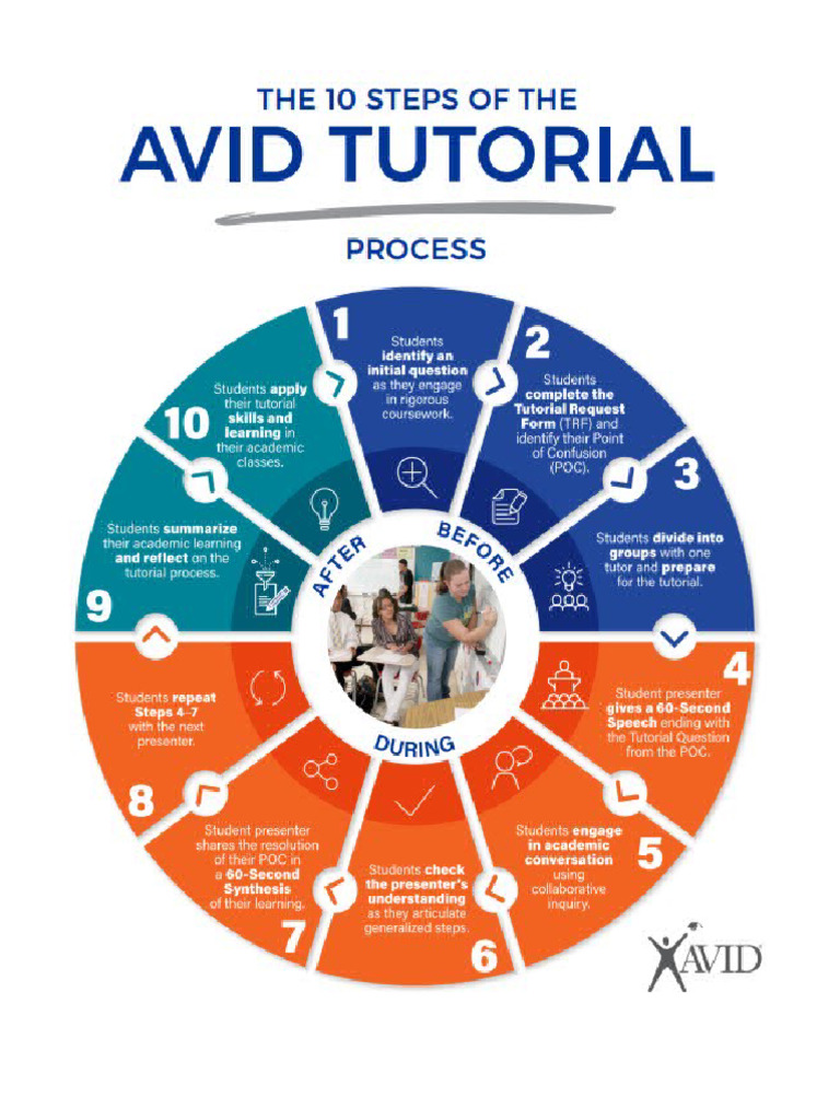Tutorial Process Poster | PDF