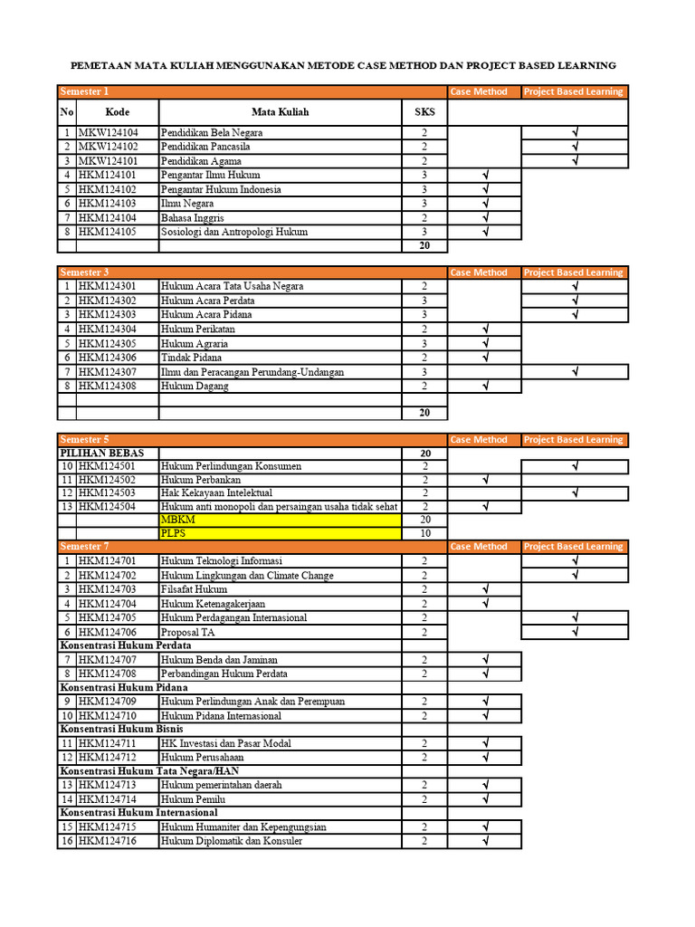 Daftar MK Berbasis Case Method Dan Project Based Learning - 2024 | PDF