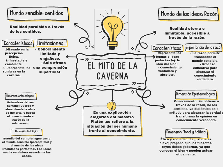 Mapa Conceptual Sobre El Mito de La Caverna | PDF | Conocimiento | Razón