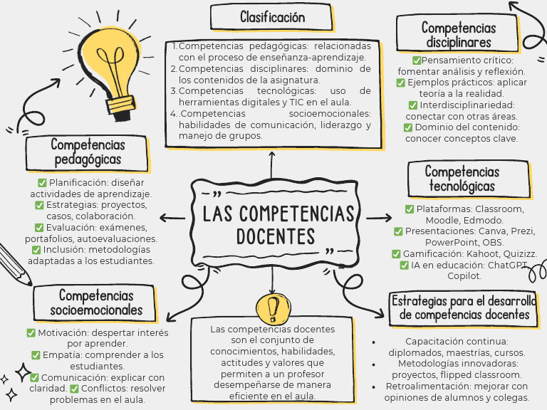 Mapa Conc. Comp. Docentes | PDF | Enseñando | Pedagogía