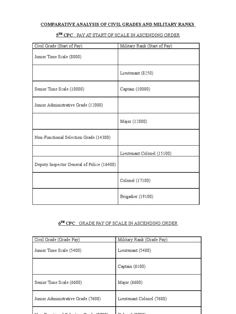 Pay Scale Comparison: Civil vs Military | PDF