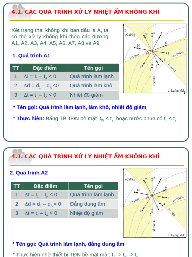 4.1. Cac Qua Trinh Xu Ly Nhiet Am KK | PDF
