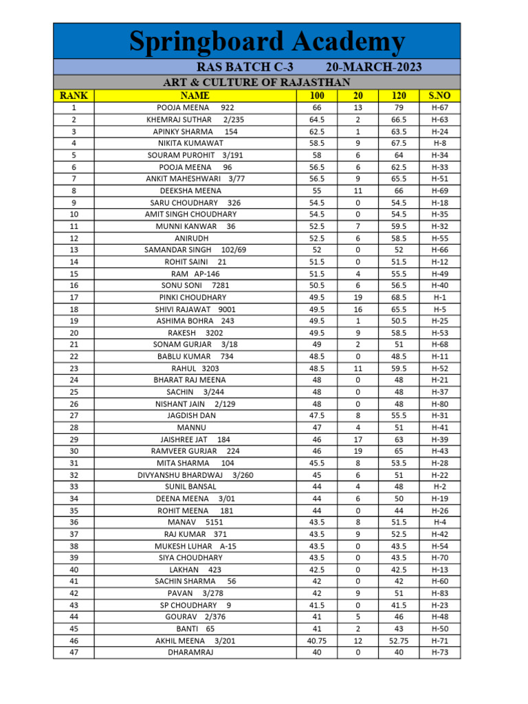 RAS Batch C-3 Rankings | PDF