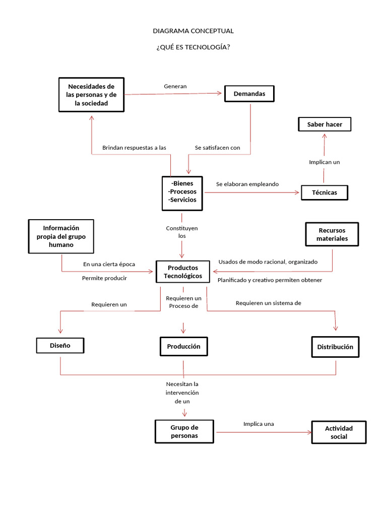 Diagrama Conceptual | PDF