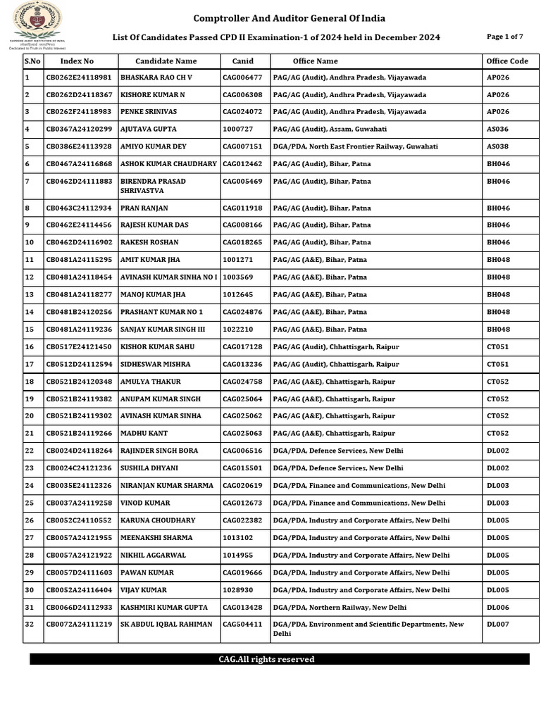 CPD-II Passed List | PDF