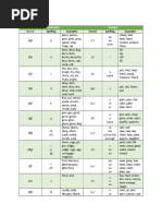 IPA Practice - Version 1 | PDF | Consonant | Phonetics