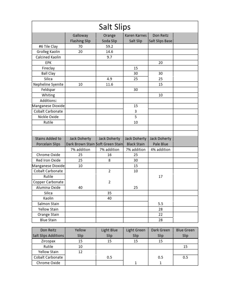 Salt Slip Formulation Guide | PDF | Materials | Chemical Elements