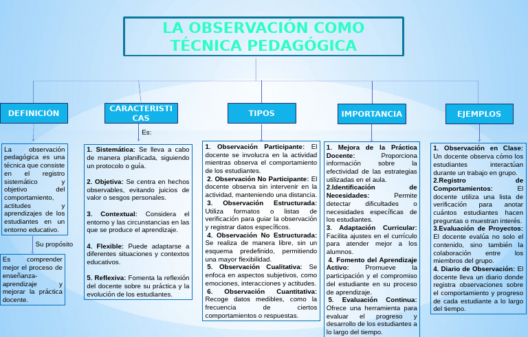 Mapa Conceptual Sarai | PDF | Maestros | Aprendizaje