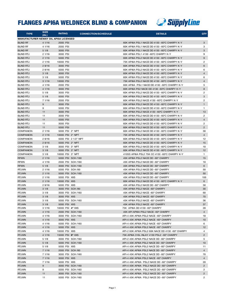 API6A Flanges Specifications and Inventory | PDF | Plumbing | Mechanical Engineering