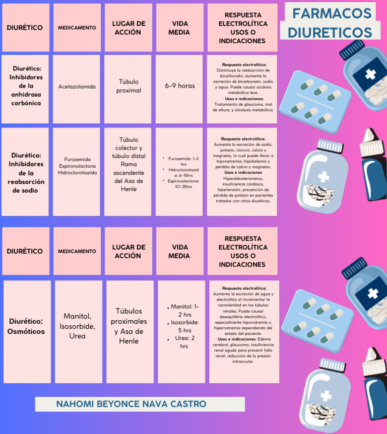 Diuréticos: Tipos y Usos Clínicos | PDF