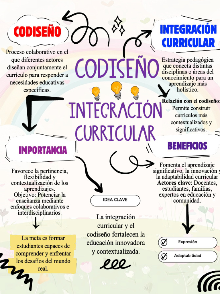 Esquema Codiseño e Integración Curricular | PDF