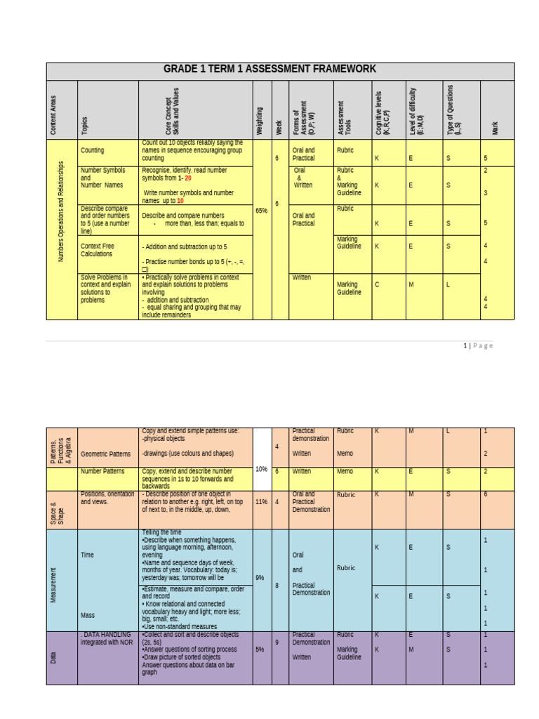2025 GRADE1 TERM1 ASSESSMENT FRAMEWORK | PDF | Numbers | Cognitive Science