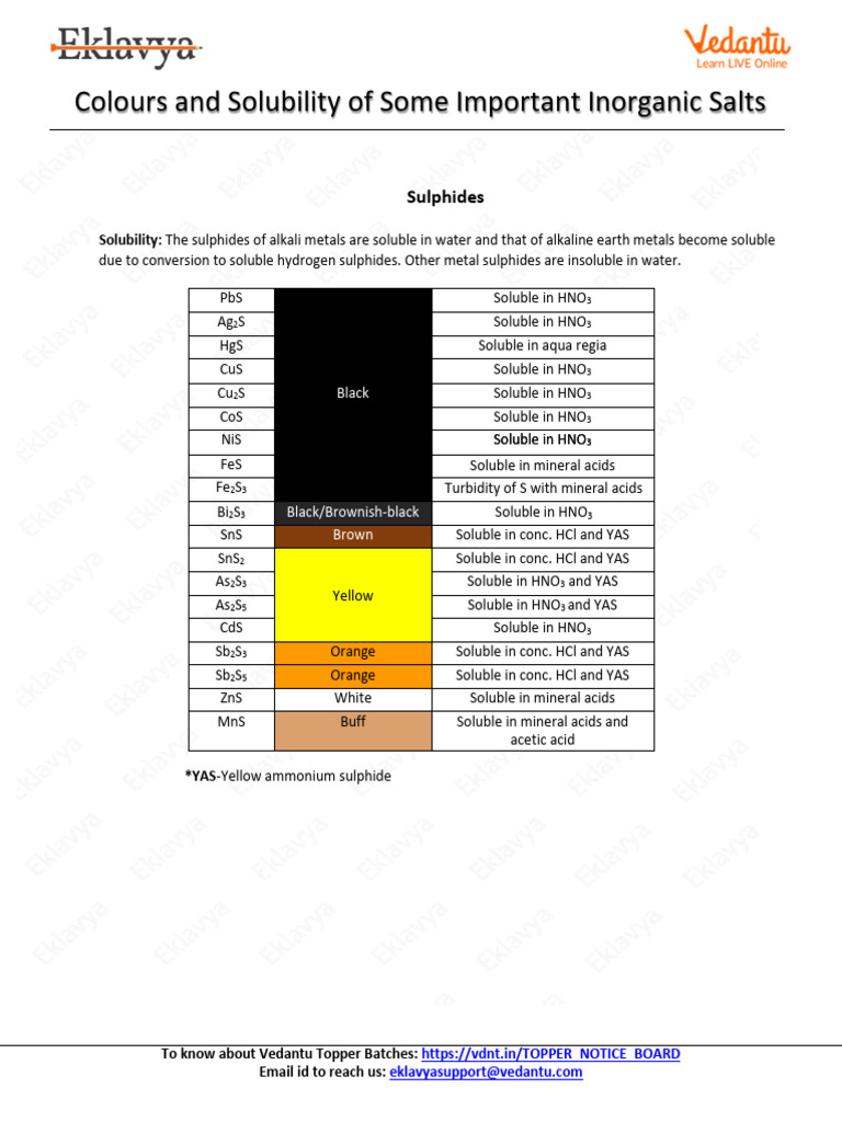 Colours and Solubility of Inorganic Salts | PDF | Hydroxide | Nitric Acid
