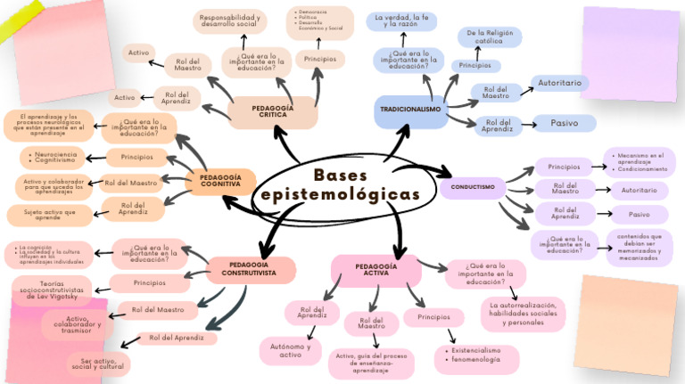 Pastel Marketing Strategy Mind Map Brainstorm | PDF | Aprendizaje ...