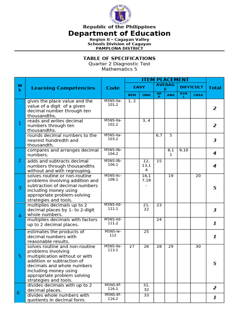 Quarter 2 Diagnostic Test in Mathematics 5 With TOS 1 | PDF | Ratio ...